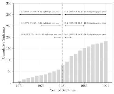 What's in Lake Champlain? Analysing historic sightings of the cryptid ...